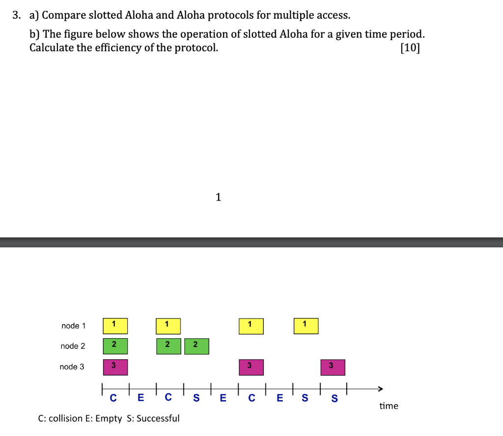 Solved 3. a) Compare slotted Aloha and Aloha protocols for | Chegg.com