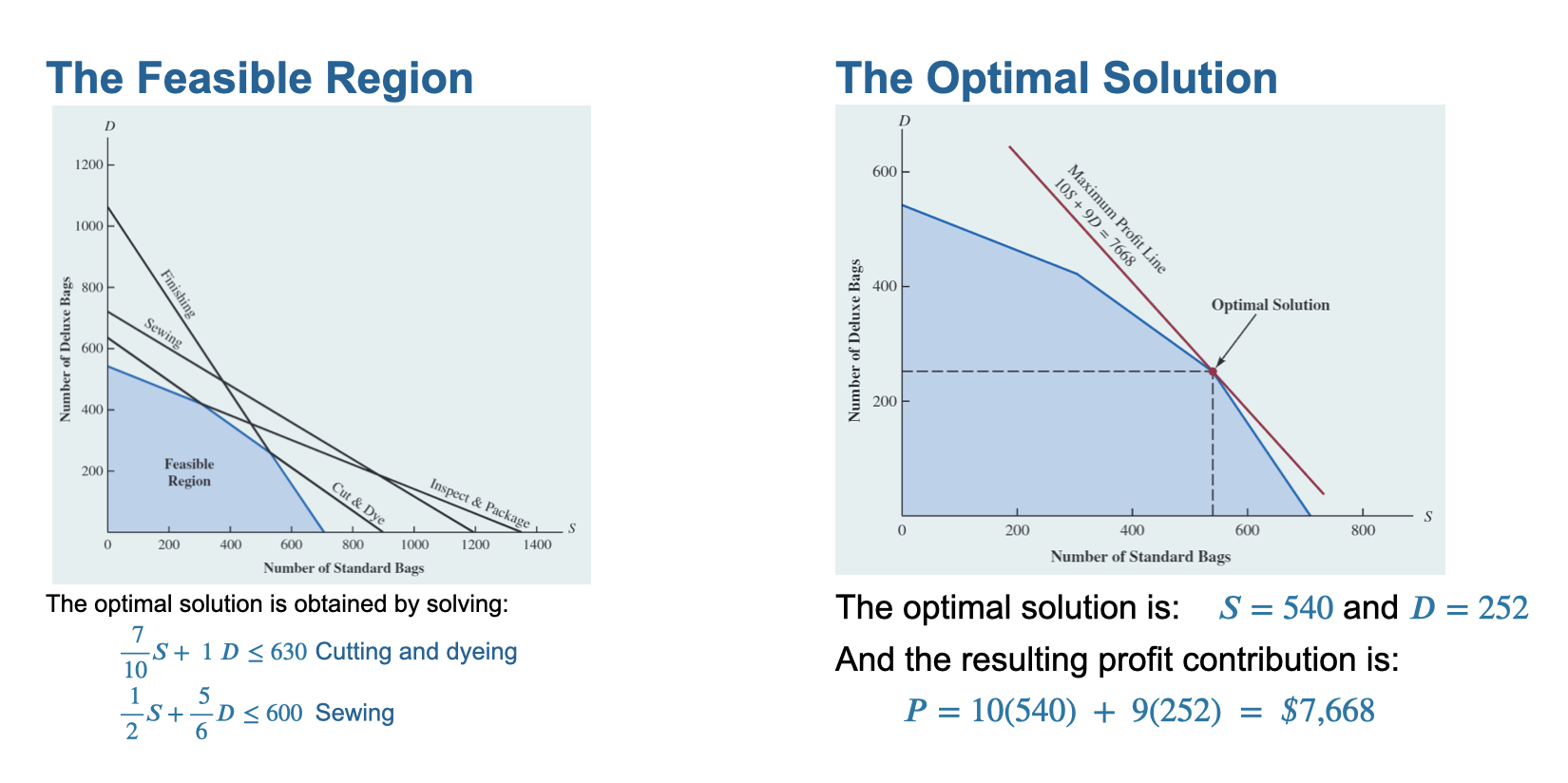 Solved How to solve for optimal solution. The answer is | Chegg.com