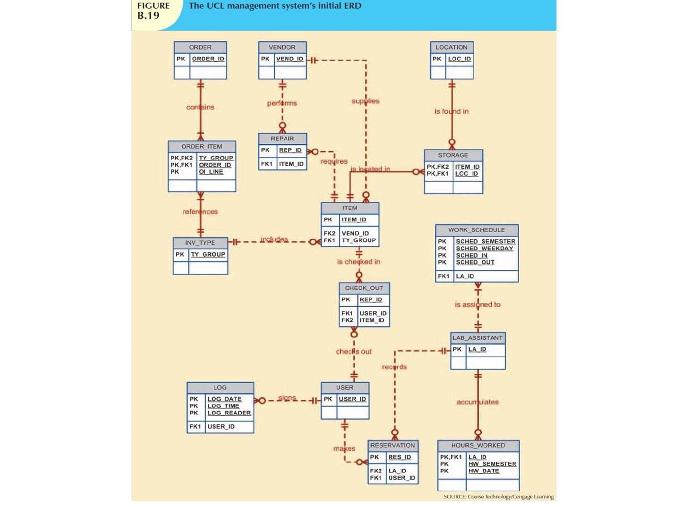 Solved Design a table for each entity in the given ERD using | Chegg.com