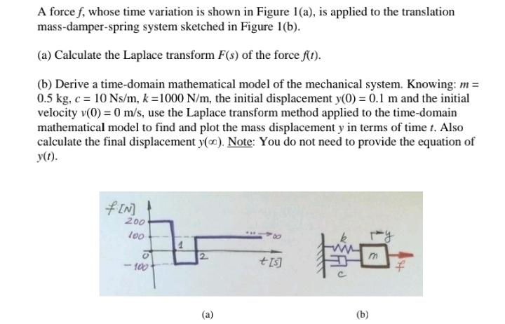 Solved A force f, whose time variation is shown in Figure | Chegg.com