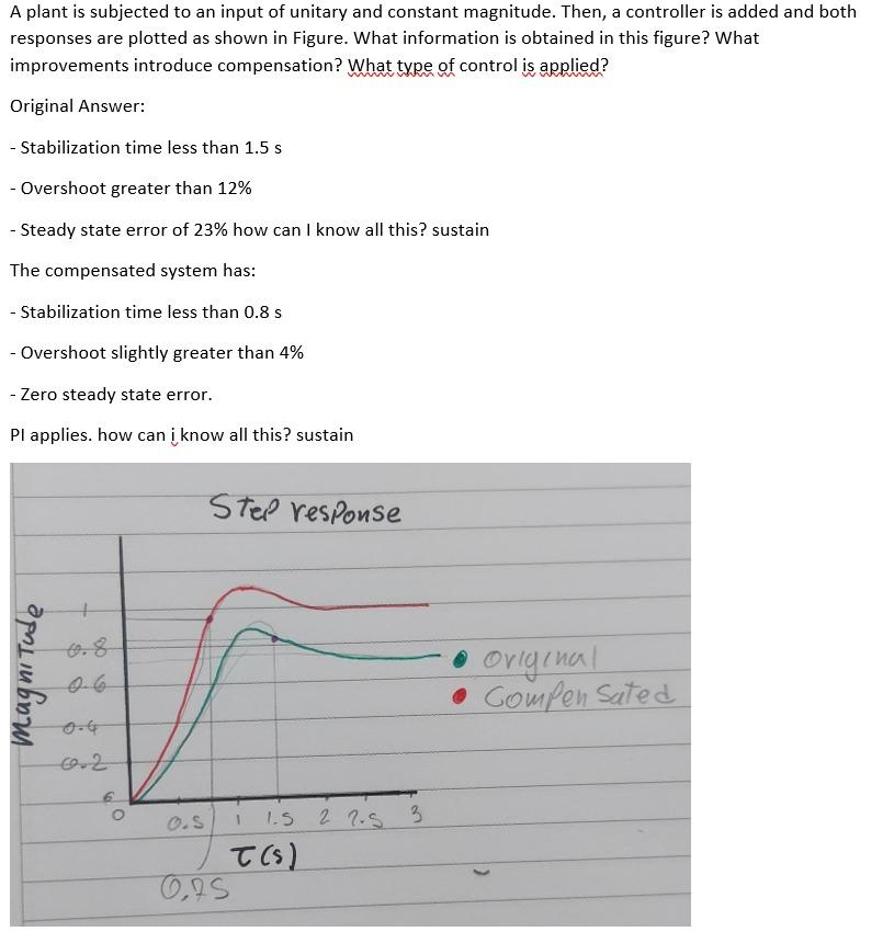 Solved A plant is subjected to an input of unitary and | Chegg.com