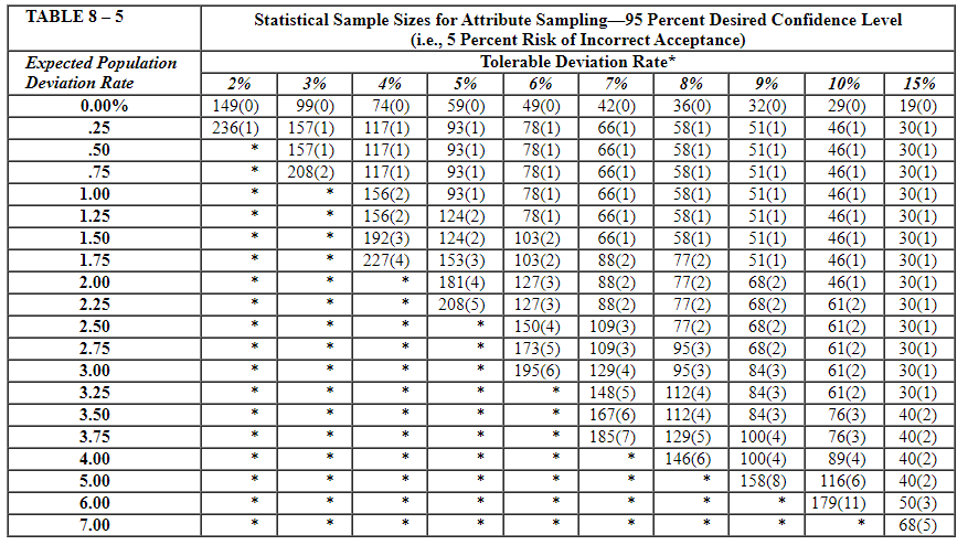 Solved Edwards has decided to use monetary-unit sampling in | Chegg.com