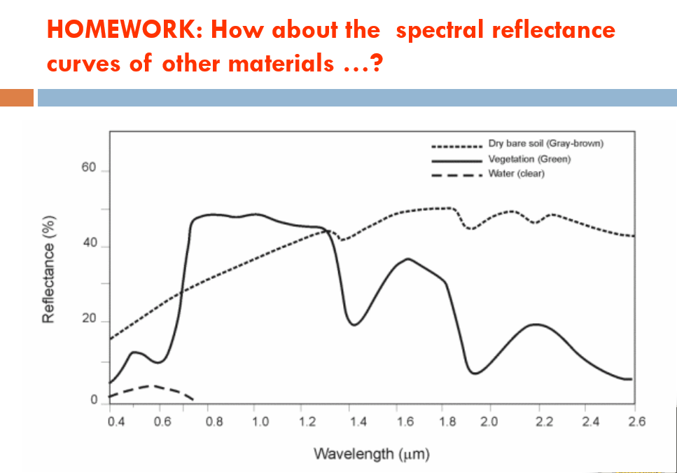 Solved A question about remote sensing, ﻿Reproduce the | Chegg.com