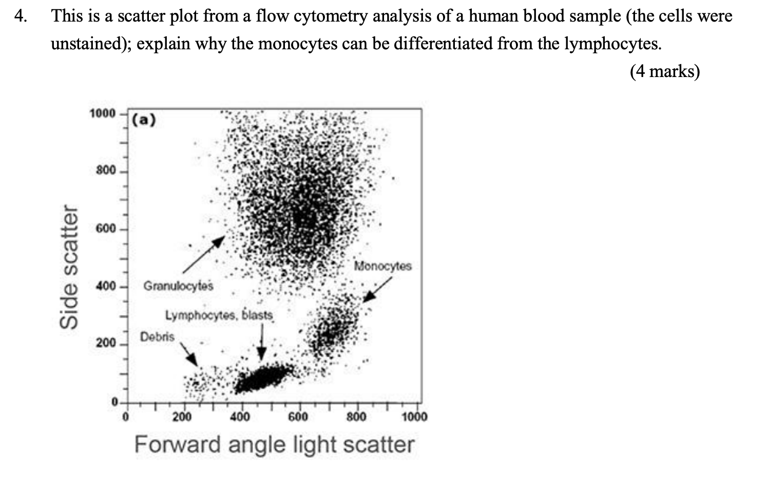 Solved 4. This is a scatter plot from a flow cytometry | Chegg.com