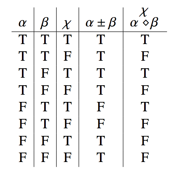 Solved Consider the truth-tables for the following two new | Chegg.com