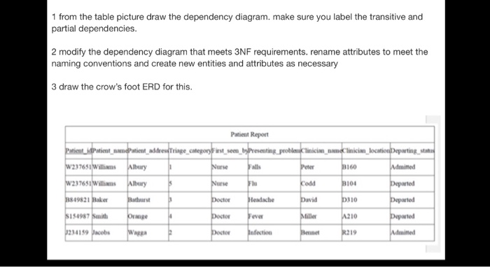 Solved 1 from the table picture draw the dependency diagram. | Chegg.com
