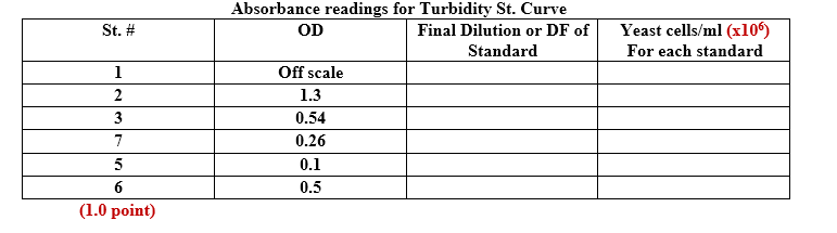 Turbidity standard curve -Make a 1/15 dilution of the | Chegg.com