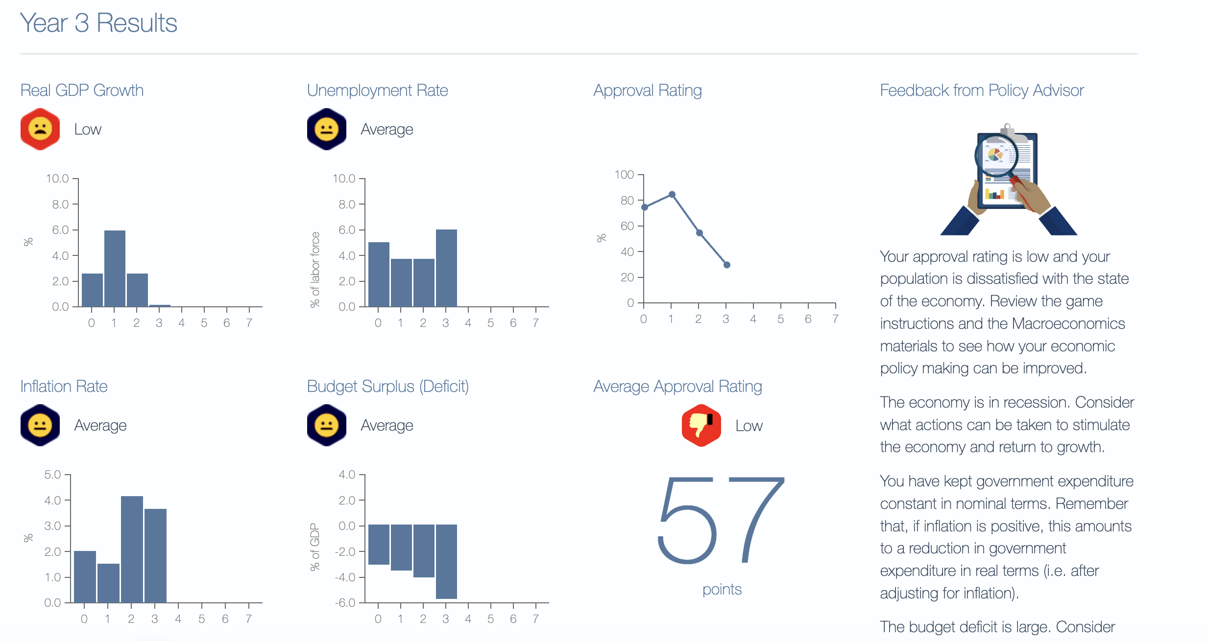 Solved Macroeconomic Indicators: During the simulation, you | Chegg.com