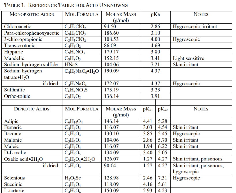 Look at Table 1. Look over the pKa values for the | Chegg.com