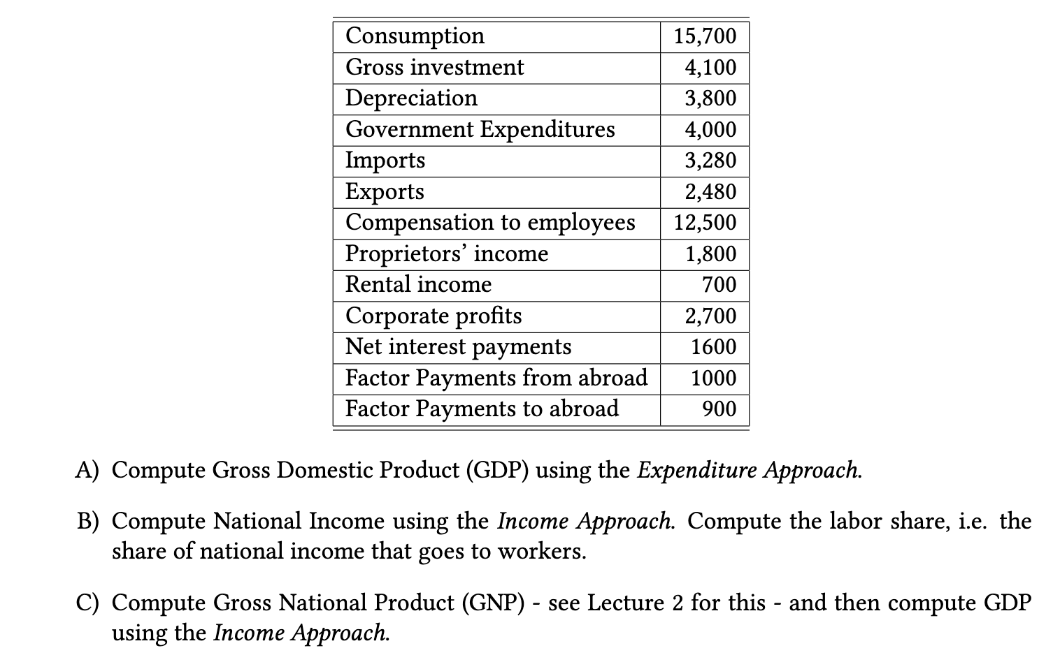 Solved A) Compute Gross Domestic Product (GDP) using the | Chegg.com