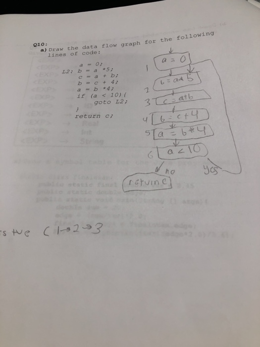 Solved 010: lines of code: a) Draw the data flow graph for | Chegg.com
