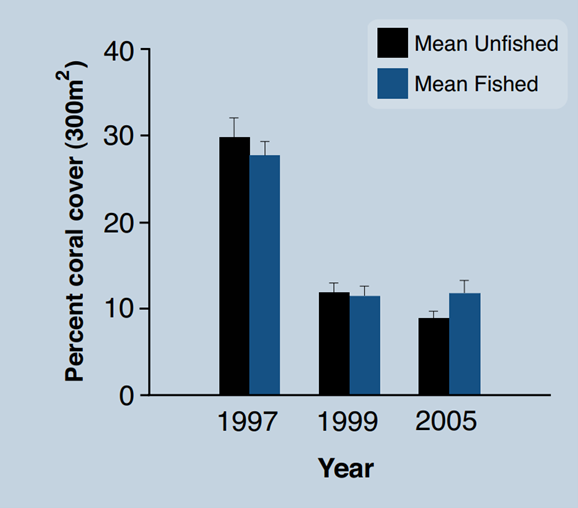 Solved Some 45–53% of the world’s shallow coral reefs have | Chegg.com