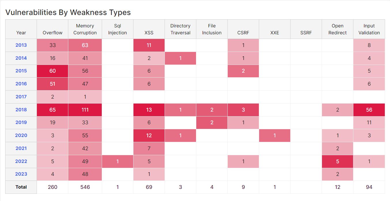 Solved Vulnerabilities Bv Weakness Tvnes | Chegg.com