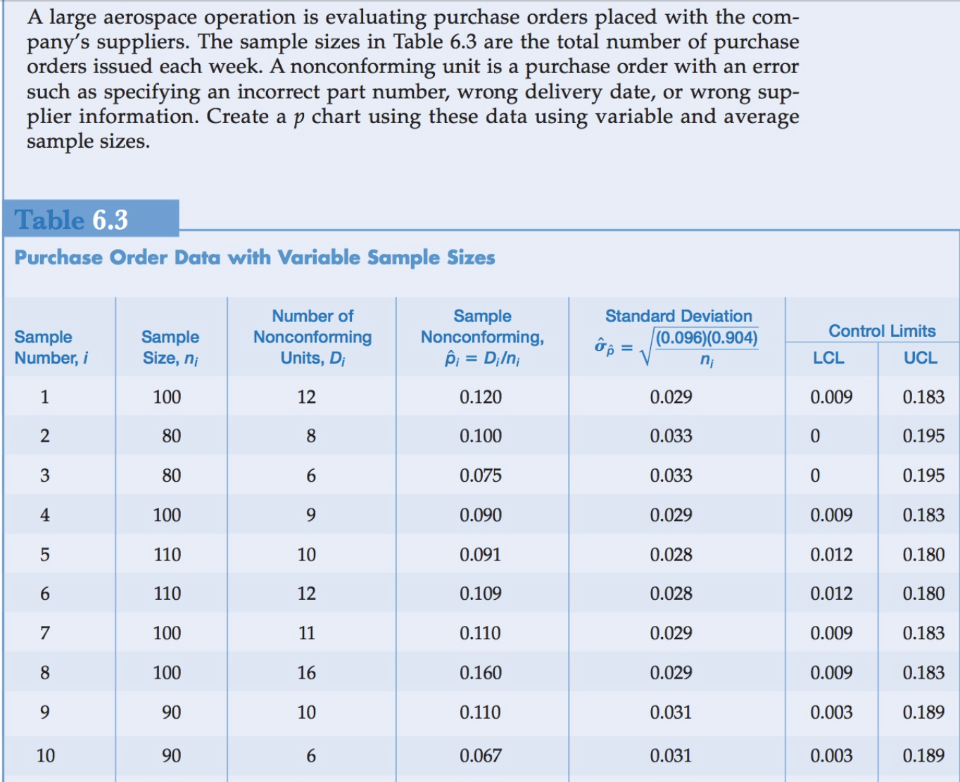 Solved Q4. Text p. 241, Redo Example 6.2, p-chart 1) m= ?, | Chegg.com