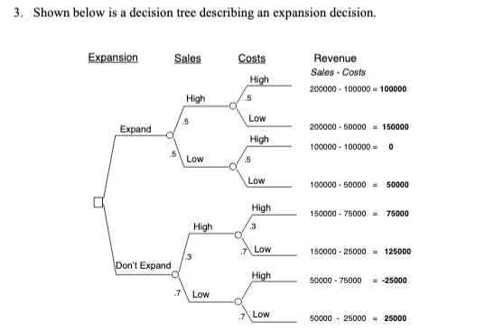 Solved 3. Shown below is a decision tree describing an | Chegg.com
