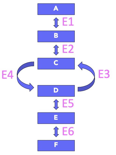 Solved Assume a rate of E3 of 50 units/min and a rate of E4 | Chegg.com