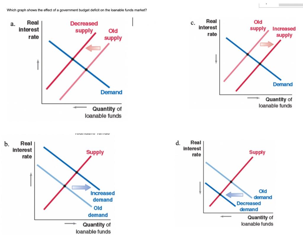 Solved Which graph shows the effect of a government budget | Chegg.com