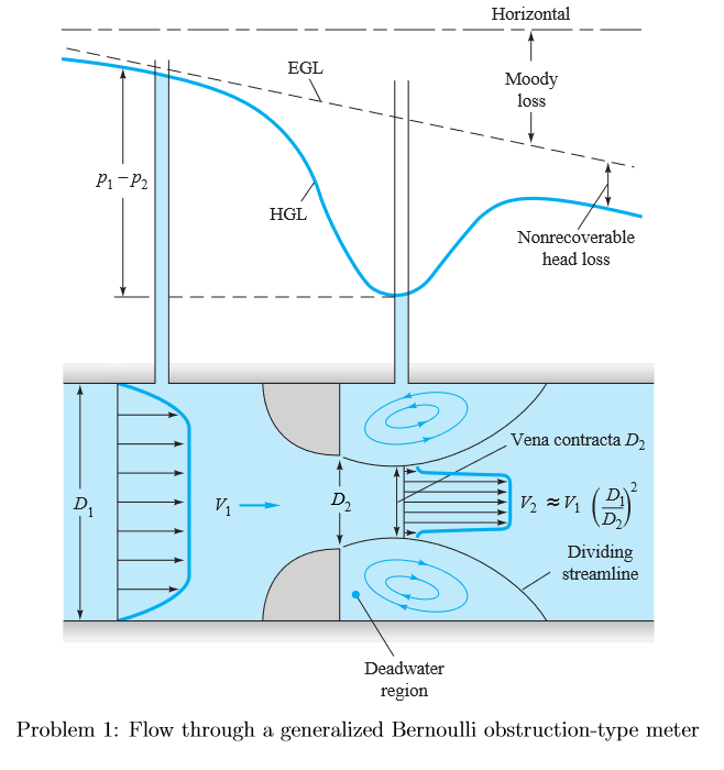 Solved For the Bernoulli obstruction-type meter shown below, | Chegg.com