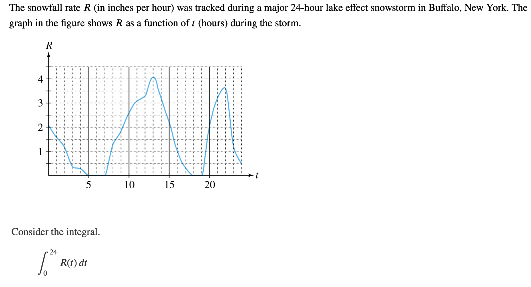 Solved The snowfall rate R (in inches per hour) was tracked | Chegg.com