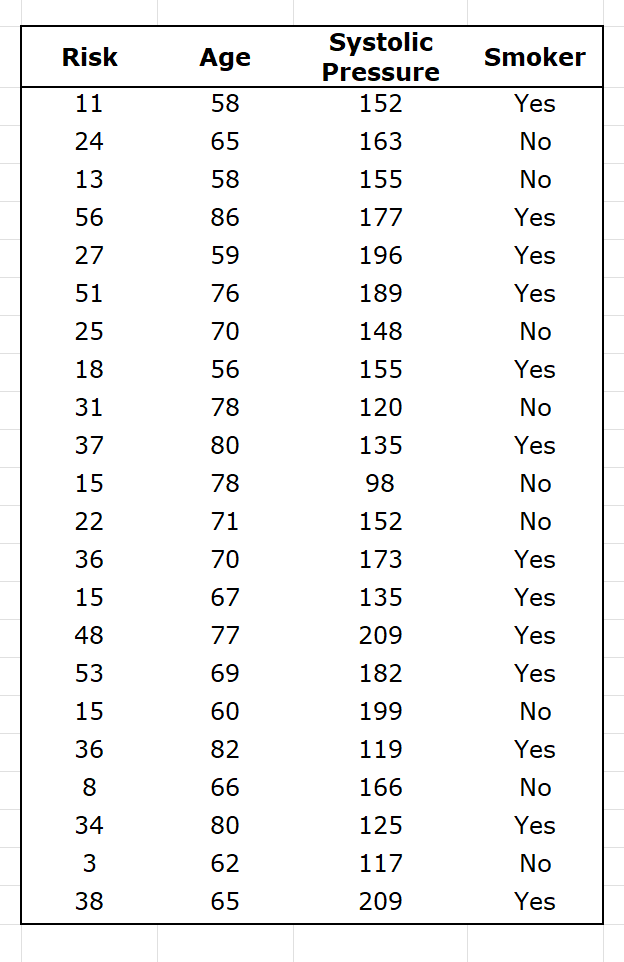Solved \begin{tabular}{|cccc|} \hline Risk & Age & Systolic | Chegg.com
