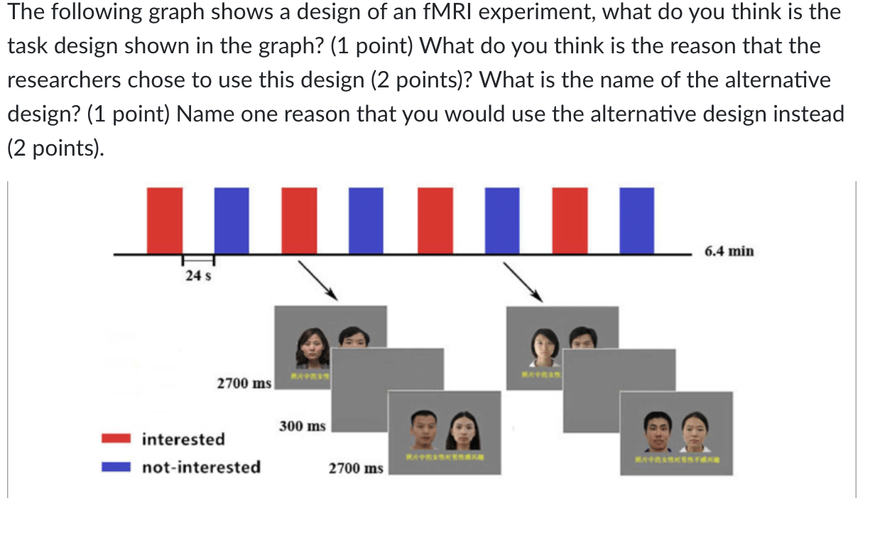 Solved The following graph shows a design of an fMRI | Chegg.com