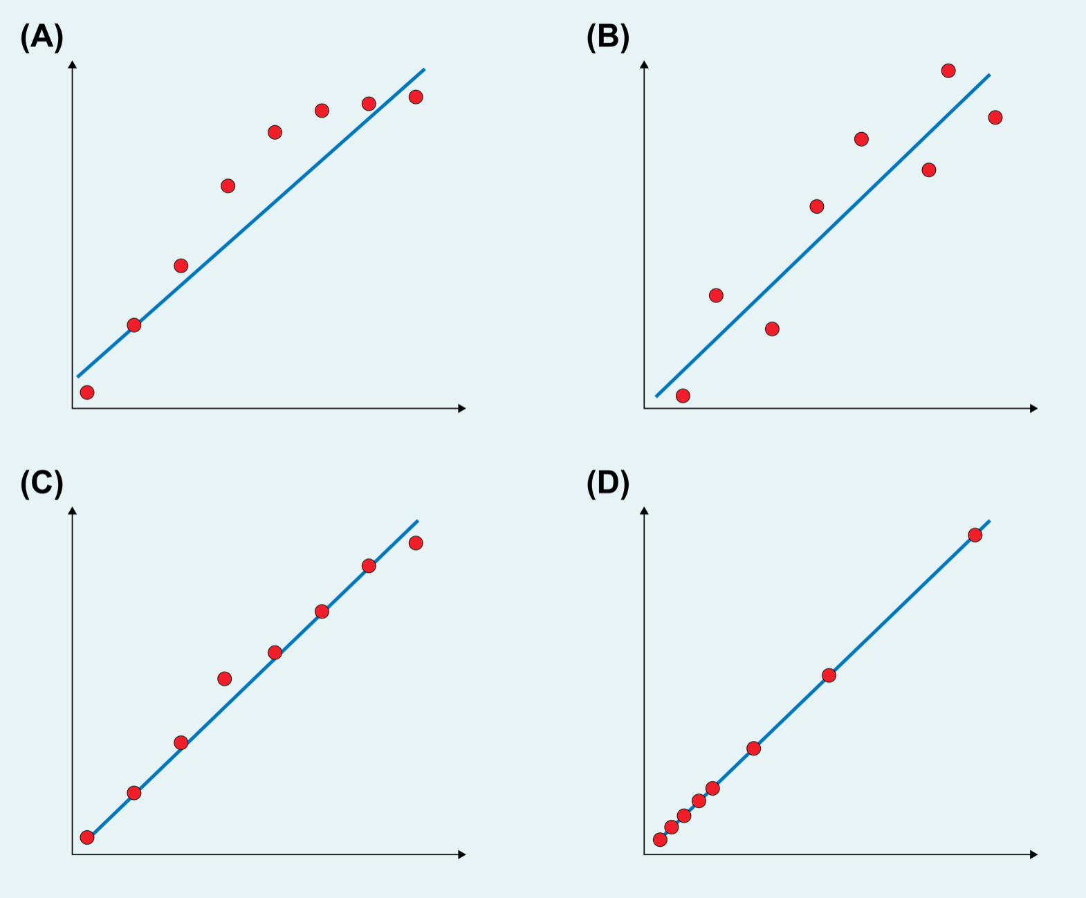 Solved Q) Consider the following four standard curves and | Chegg.com