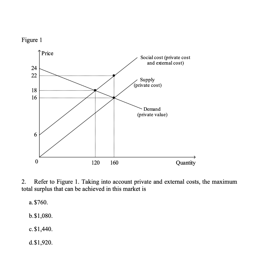 Solved Refer to Figure 1. Taking into account private and | Chegg.com