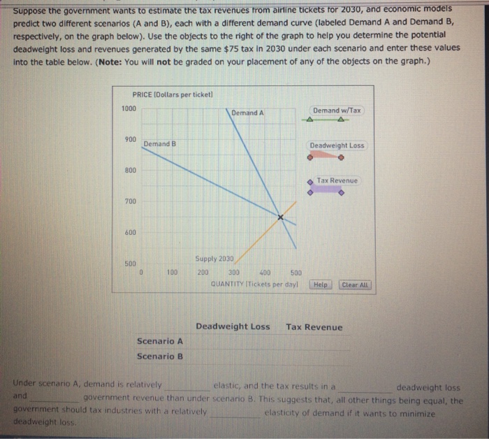 Solved Suppose the government wants to estimate the tax | Chegg.com