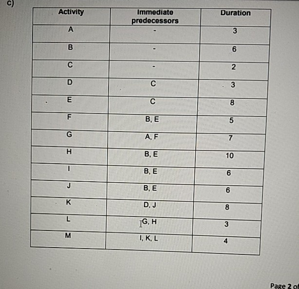 Solved Construct the activity on node network for the | Chegg.com