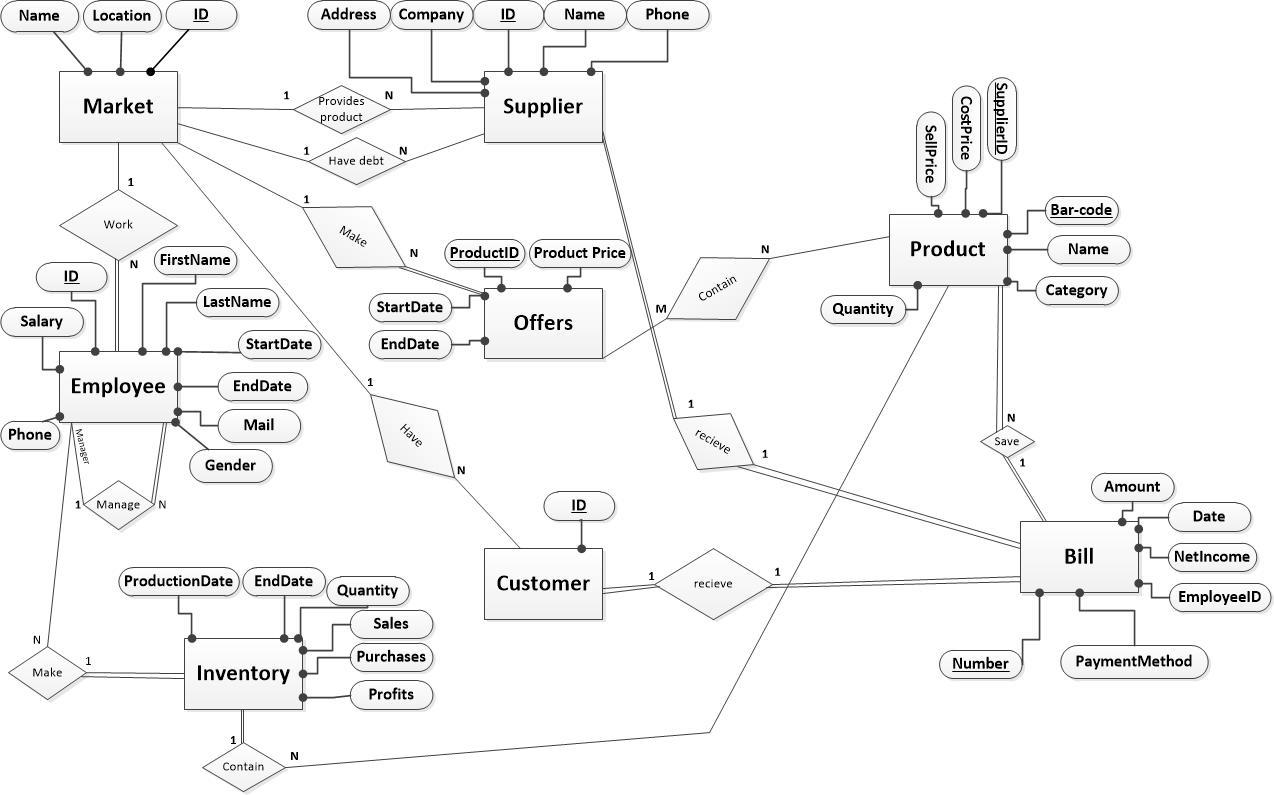 Write the SQL description of the following er diagram | Chegg.com