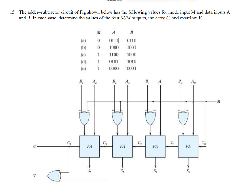 Solved 5. The adder-subtractor circuit of Fig shown below | Chegg.com