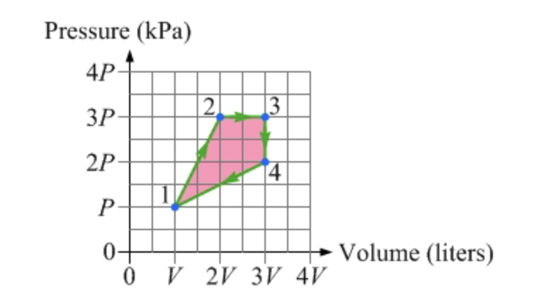 Solved Consider the four-process cycle shown in the P-V | Chegg.com