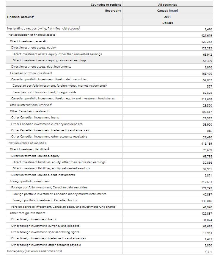 Complete Chart 1 based on Statistics Canada's Current | Chegg.com