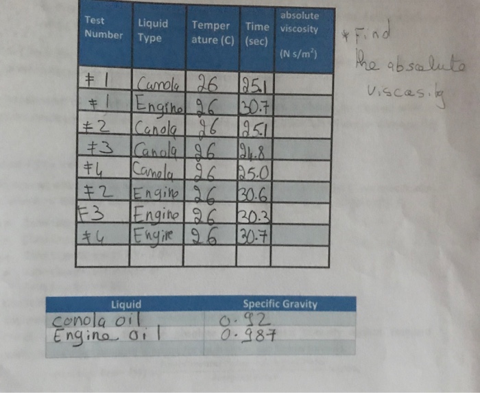 Solved One can convert efflux time to kinematic viscosity by | Chegg.com