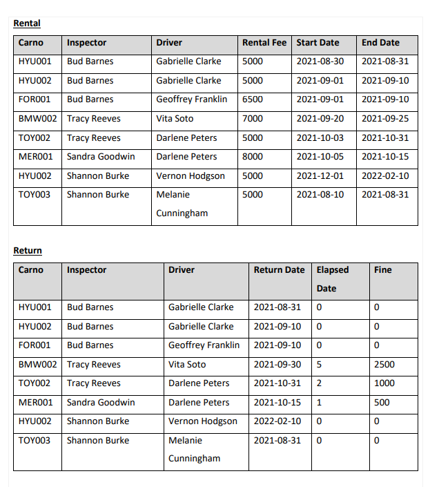 Solved POE Part 2 — Data, Queries and Migration (Marks: | Chegg.com