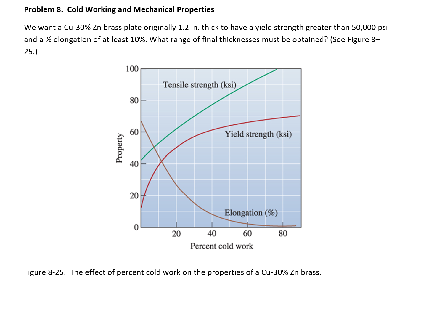 Solved Problem 8. ﻿Cold Working and Mechanical PropertiesWe | Chegg.com