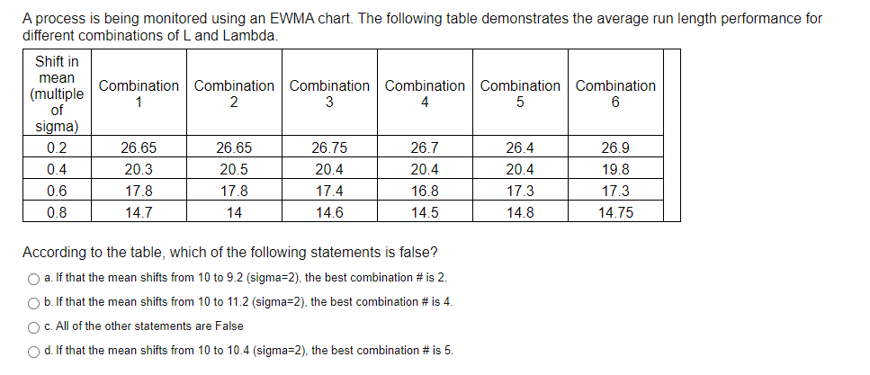 Solved A process is being monitored using an EWMA chart. The | Chegg.com