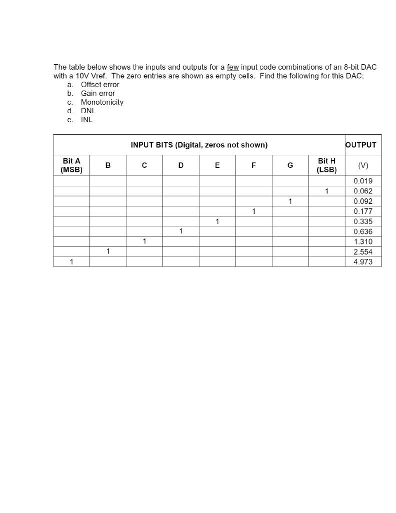 Solved The table below shows the inputs and outputs for a | Chegg.com