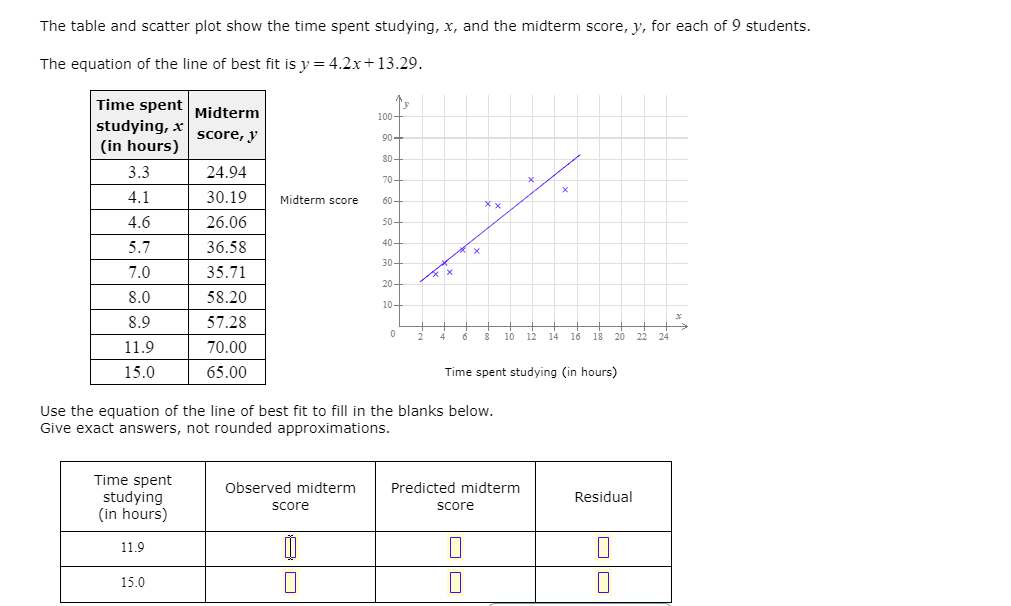 Solved The table and scatter plot show the time spent | Chegg.com