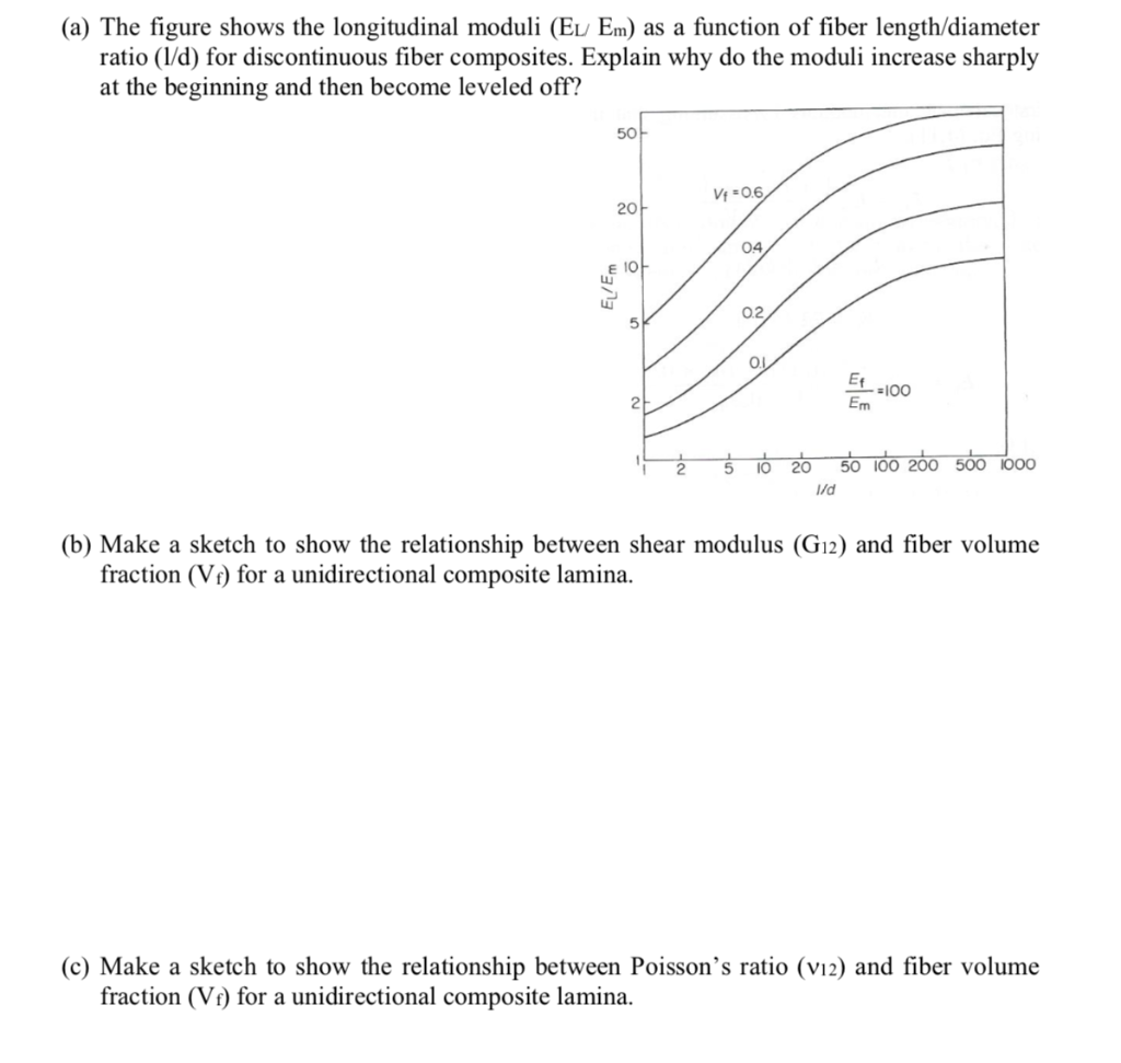 (a) The figure shows the longitudinal moduli (Eu Em) | Chegg.com