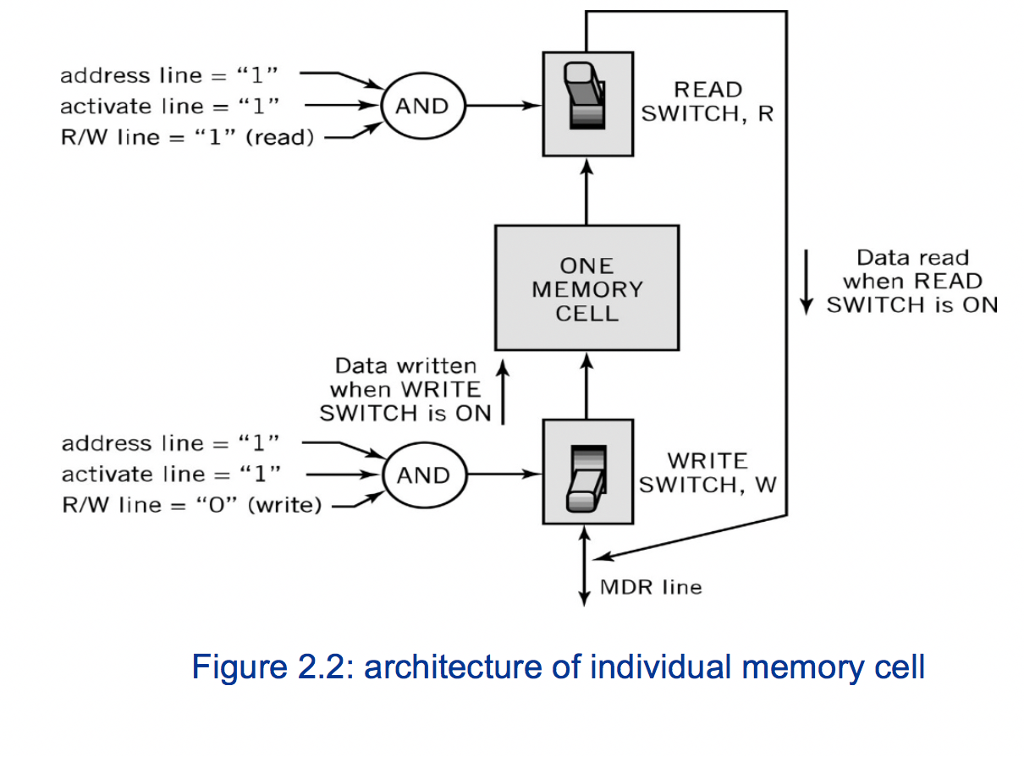 a) Using real CPU architecture, write and explain the | Chegg.com