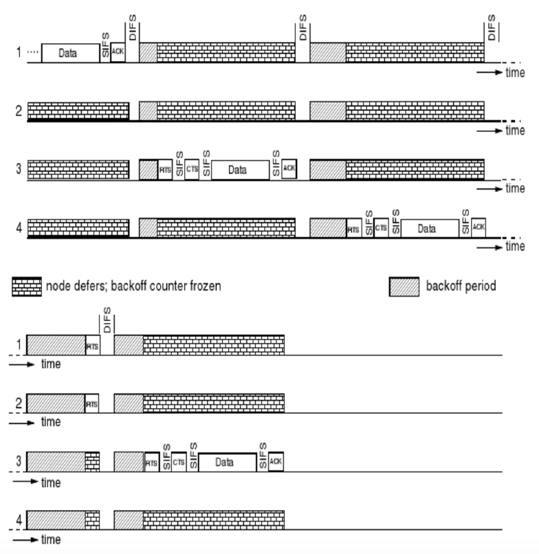 Refering to the 802.11DCF timing diagram above, | Chegg.com