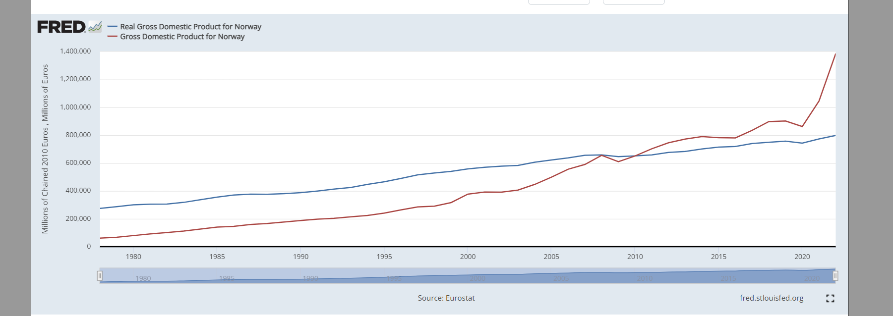 Solved In this assignment, you will use data from FRED, | Chegg.com