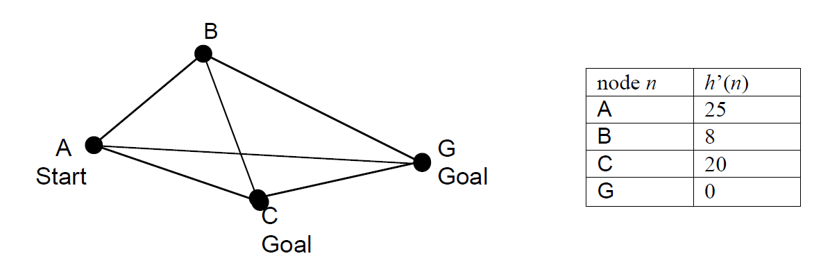 Solved Consider the graph and its corresponding heuristics | Chegg.com