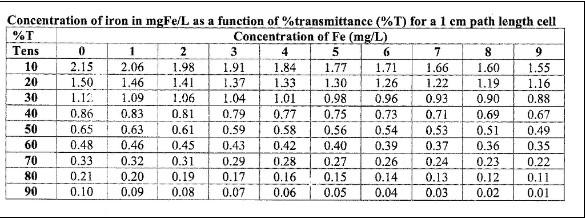 Solved Hach Method: Hach has a proprietary method, referred | Chegg.com