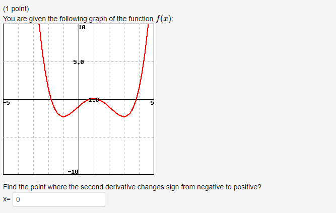 Solved (1 point) You are given the following graph of the | Chegg.com