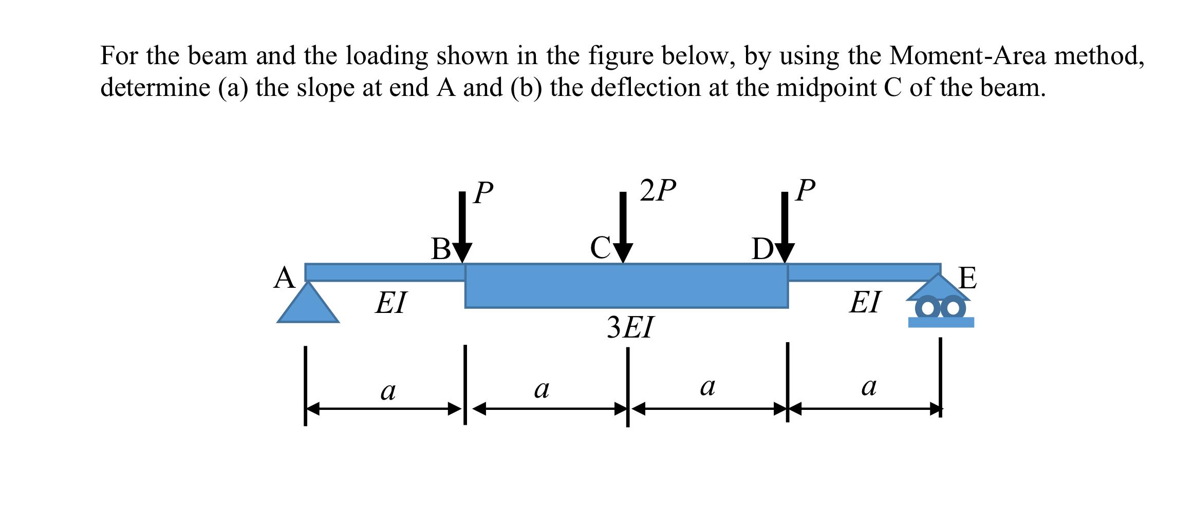 Solved For the beam and the loading shown in the figure | Chegg.com
