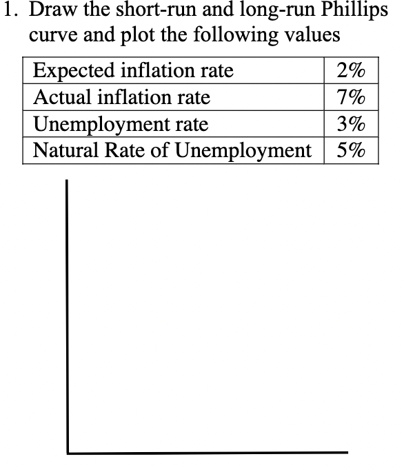 Solved 1. Draw the short-run and long-run Phillips curve and | Chegg.com
