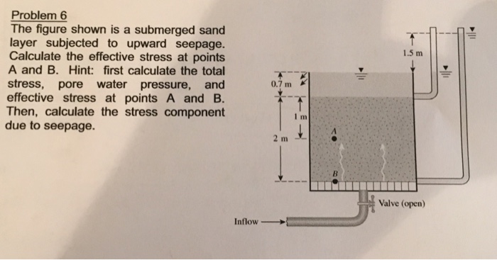 Solved Problem 6 The figure shown is a submerged sand layer | Chegg.com