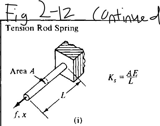 Solved 2-13. In Fig. P2-3 a combination of springs from Fig. | Chegg.com